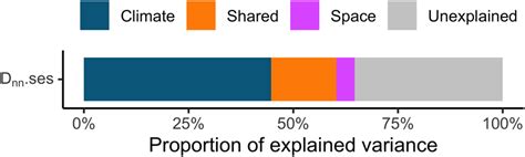 Proportion Of Variance In S Explained Uniquely By Current Download Scientific Diagram