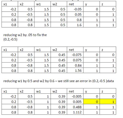 Machine Learning Unit Step Activation Function Data Science Stack