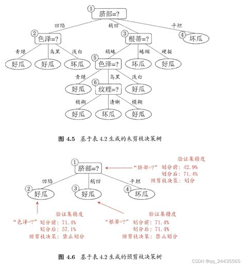 西瓜书 第四章 决策树用信息增益方法 画出西瓜数据集的决策树 Csdn博客 西瓜书 第四章 决策树用信息增益方法 画出西瓜数据集的决策树 Csdn博客