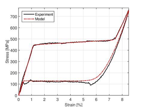 Austenite Monotonic Loadingunloading Experiment Solid And Model