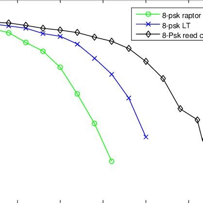 SNR VS BER Comparison Between QAM Modulated RS Codes LT Codes And Download Scientific Diagram