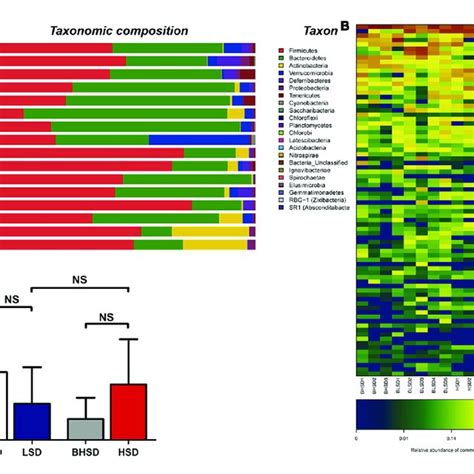 Clustering Of Gut Microbiota A Hierarchical Clustering Of Fecal