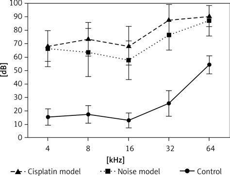 Up Regulation Of Autophagy And Apoptosis Of Cochlear Hair Cells In Mouse Models For Deafness