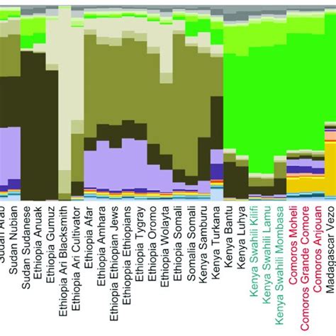 Admixture Plot Of The Low Snp Density Comparative Dataset For The Major