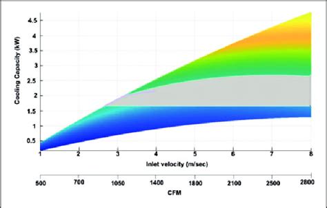 Variation Of Cooling Capacity At Different Flow Rates Download