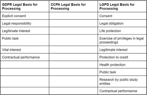 Gdpr Vs Cpra Vs Lgpd What Are The Differences Captain Compliance