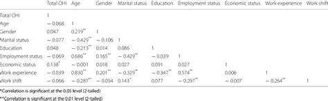 Correlation Between Happiness And Demographic Variables Download Scientific Diagram