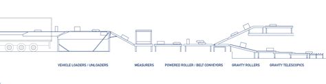 Conveyor System What Is It How Does It Work Types Of