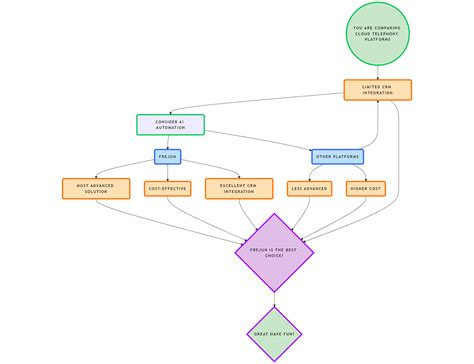 Top 7 Alternatives To Genesys Cloud Telephony And Voip Systems