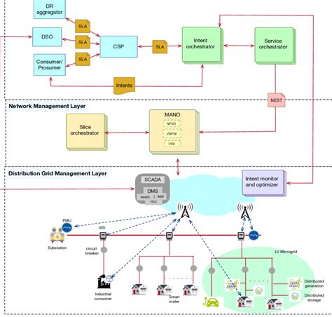 proposed intent based network management and service orchestration download scientific diagram