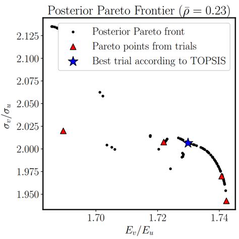 Unexpected Shape In Posterior Pareto Front · Issue 1560 · Facebook Ax