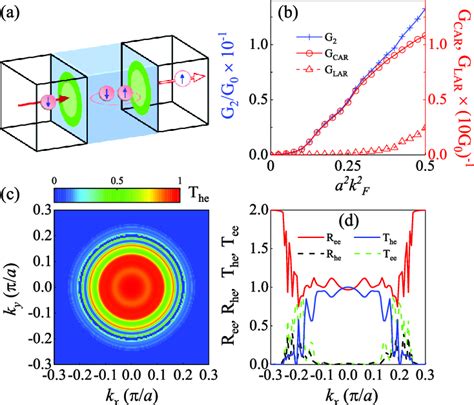 A Schematics Of A Nmtnrscnm Junction The Crossed Andreev Download Scientific Diagram