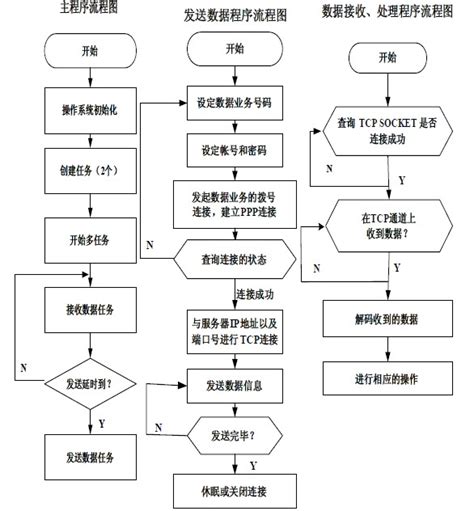 登录数据流程图数据流图和数据流图业务流图数据流图第3页大山谷图库 登录数据流程图数据流图和数据流图业务流图数据流图第3页大山谷图库