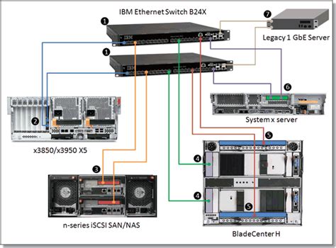 IBM Ethernet Switch B24X