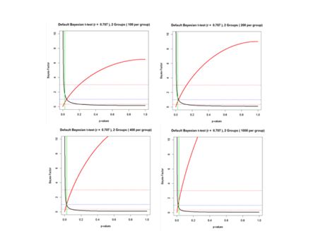 Replacing P Values With Bayes Factors A Miracle Cure For The Replicability Crisis In