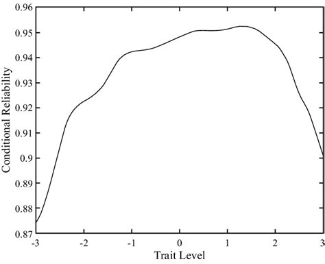 Information Curves Sas R General Factor Scores Download Scientific Diagram