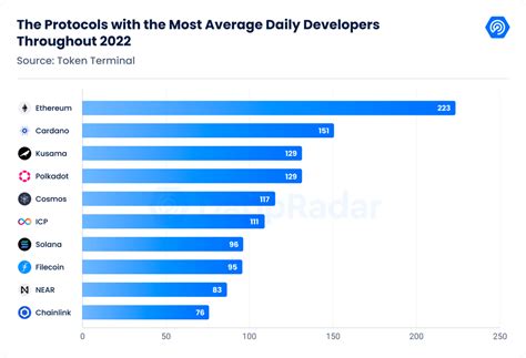 Blockchain And Dapp Adoption Report 2022 Understanding The Evolving Landscape