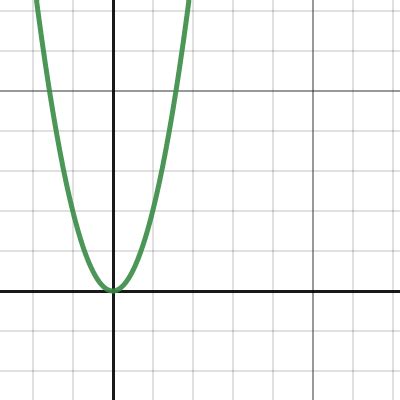 Non Functions Graphs