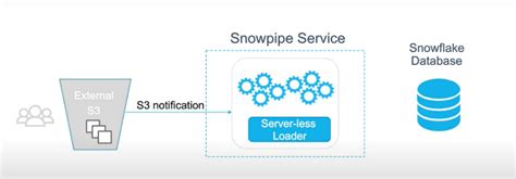 Snowflake Master Real Time Data Ingestion Blogs Perficient