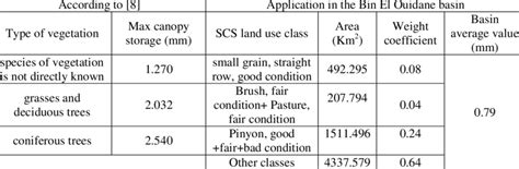 Values Of The Max Canopy Parameter Depending On The Type Of Vegetation Download Scientific