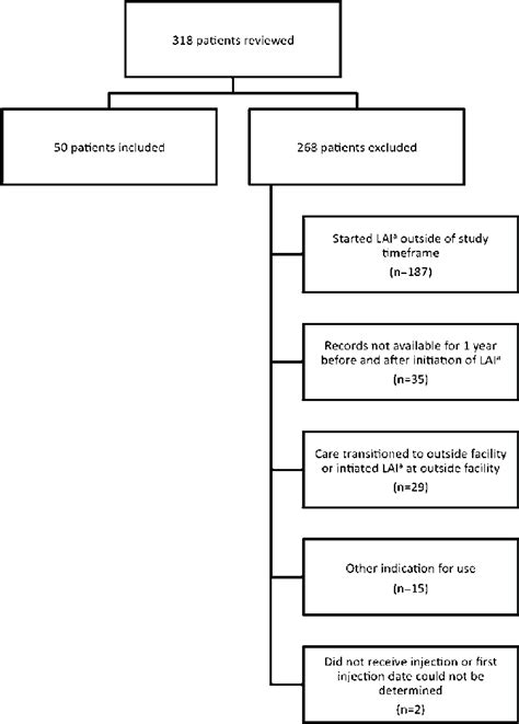 Figure Flow Chart Summarizing The Distribution Of Patients Throughout