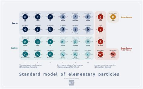 Elementary Particles Accessible Science Graphics Collection
