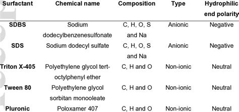 List Of Anionic And Non Ionic Surfactants Used To Disperse Cnts Download Scientific Diagram