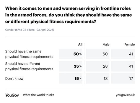 U S Army Introduces Gender Neutral Fitness Test With Uniform Scoring For Female Combat Soldiers