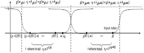 Figure 1 From A Real Time Learning Algorithm For Two Hidden Layer Feedforward Networks
