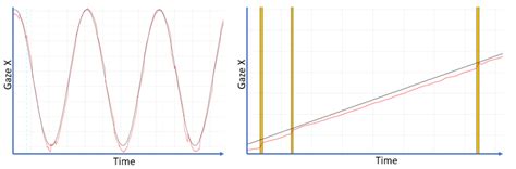 Eye Tracking Terminology Eye Movements Fast Accurate Reliable Eye Tracking