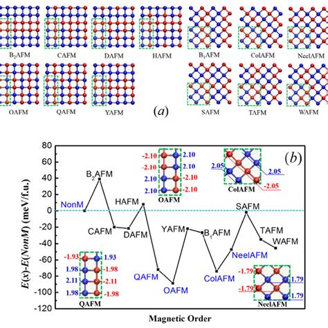 A The Possible Nonequivalent Magnetic Orders Of Monolayer Fese In 16 Download Scientific