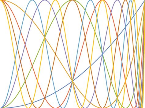 The Modified Chebyshev Polynomials Used For The Basis Decomposition Of