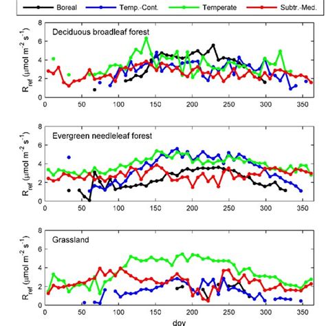Seasonal Variation Of 1λ For Different Vegetation Types And Climate Download Scientific