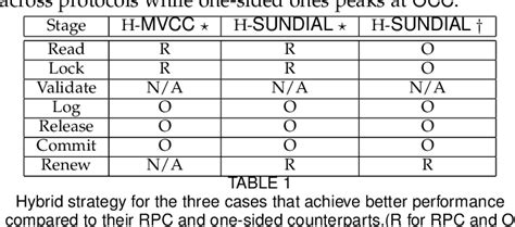 Table 1 From Rdma Enabled Concurrency Control Protocols For Transactions In The Cloud Era