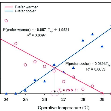 Regression Analysis Of Expectative Temperature Download Scientific