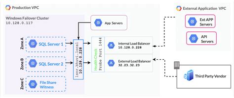 configure external listener for always on availability groups in gcp by bhuvanesh searce