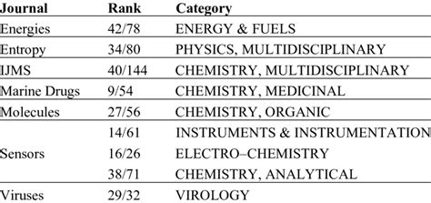 Rankings Of Mdpi Open Access Journals By Subject Categories Download
