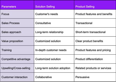 Solution Selling Vs Product Selling For B2b Saas Key Differences