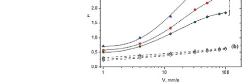 The Friction Coefficient µ Versus Sliding Velocity V For Two Different