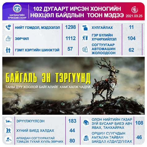 Өчигдрийн байдлаар цагдаагийн байгууллагад ирсэн мэдээллийн 104 нь гэр бүлийн хүчирхийлэлийн