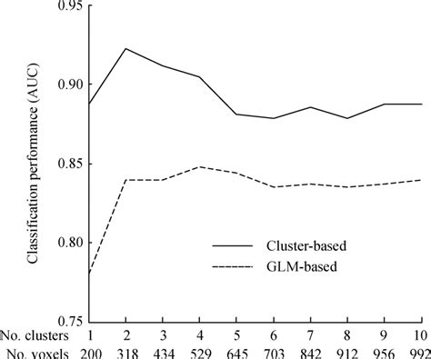 Comparison Between Feature Selection Using Cluster Maps And Glm Voxel Download Scientific