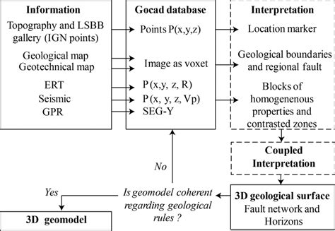 Structural Workflow Base On Geophysical Data Download Scientific Diagram
