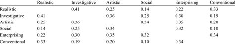 Pearson Correlation Coefficients Between The Dimensions Of First Data