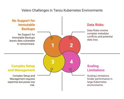Simplifying Backup And Recovery For Vmware Vsphere Kubernetes Service Vks Formerly Tanzu With
