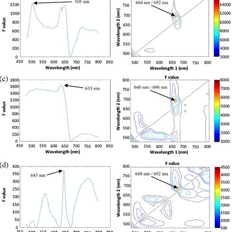 Selection Of Wavebands Based On F Values For Single Band Detection Download Scientific Diagram