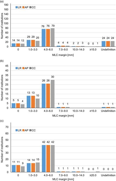The Multi Leaf Collimator Mlc Margins In Each Direction And Rmmt Download Scientific Diagram