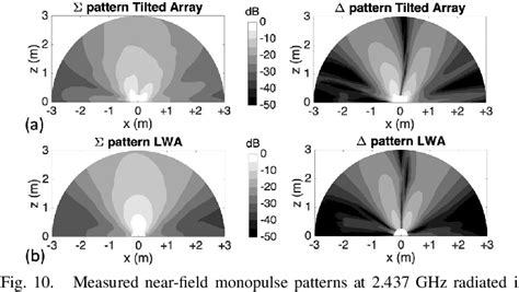 Figure 10 From Monopulse Leaky Wave Antennas For Rssi Based Direction