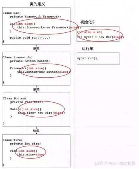 Spring学习之控制反转IoC与依赖注入DI 知乎