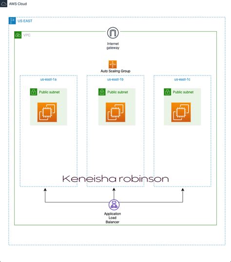 Creating An Auto Scaling Group Of Ec2 Instances For High Availability