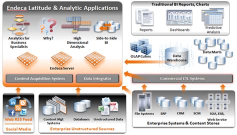 bi direct oracle endeca information discovery a new member in oracle